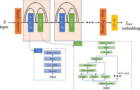 structure of gait‐tr tcn is the temporal convolutional network module