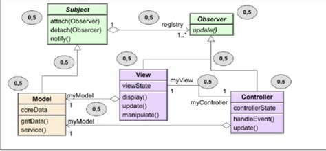 Design Patterns Karteikarten Quizlet