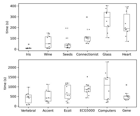 Boxplot Of Computational Times On Instances With Ml Constraints Only Download Scientific Diagram