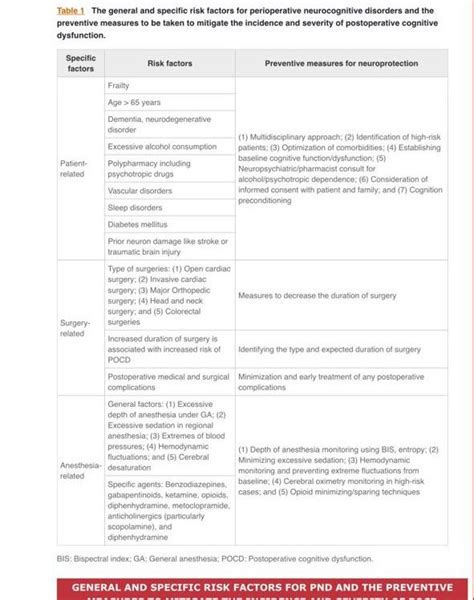 Postoperative Cognitive Dysfunction A Silent Public Health Concern