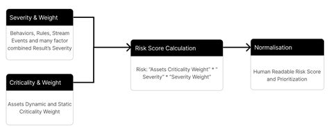 User Risk Score And Trend Logsign Support Center