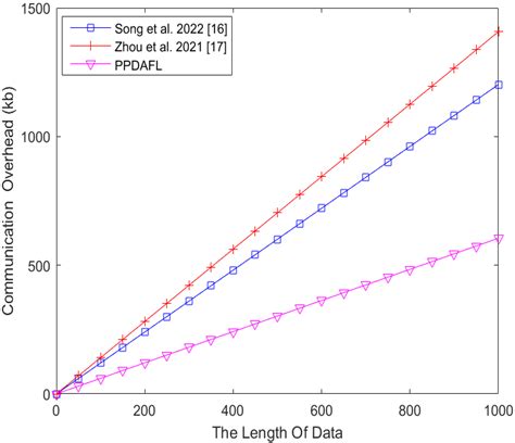 Mathematics Free Full Text Privacy Preserving Data Aggregation Scheme Based On Federated