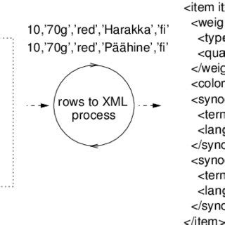 Transforming The Data From The Database View To The XML Document Download Scientific Diagram