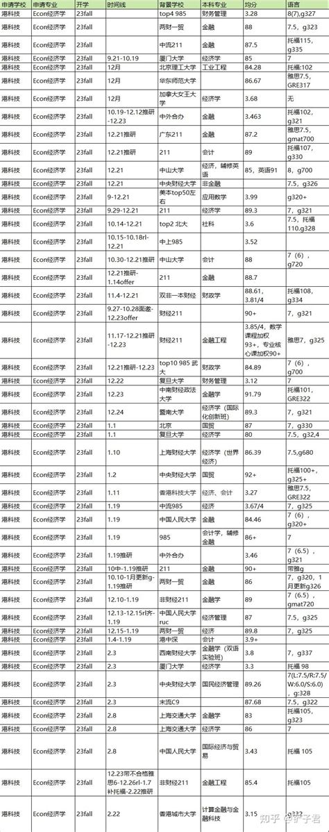 23fall 香港科技大学hkust 录取数据整合 知乎 23fall 香港科技大学hkust 录取数据整合 知乎