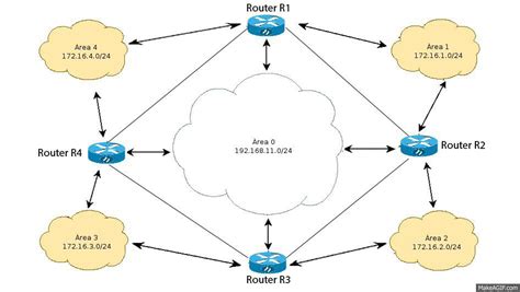 How Ospf Protocol Implements Dijkstra Algorithm By Krushna Prasad