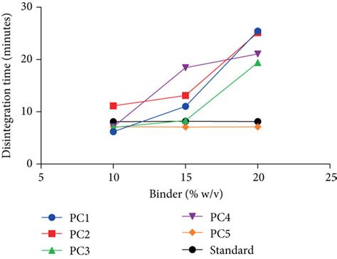Effect Of Increasing Concentration Of Pectin On Disintegration Time