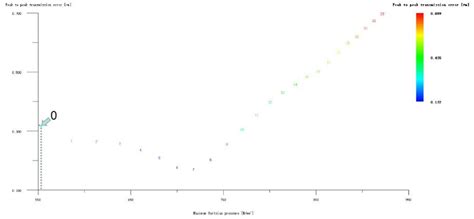 Optimization Analysis Of Drum Profile Modification Scheme Of Helical