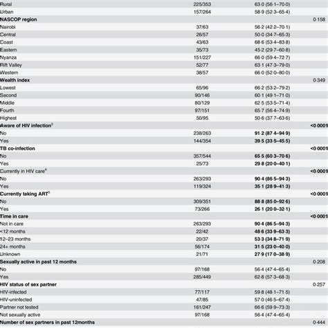 Pdf Detectable Hiv Viral Load In Kenya Data From A Population Based