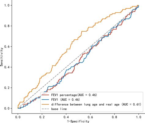 Comparison Of Area Under The Curve Between Lung Age Real Age Fev1 And Download Scientific