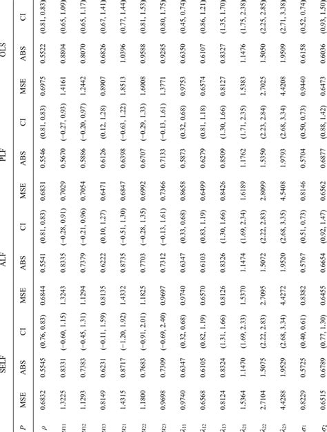 Parameter Estimation And Credible Interval Different Loss Function At ρ