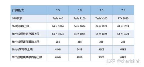 Cuda笔记 内存层次结构的特点 知乎