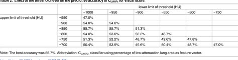 Table 2 From Automated Prediction Of Emphysema Visual Score Using Homology Based Quantification
