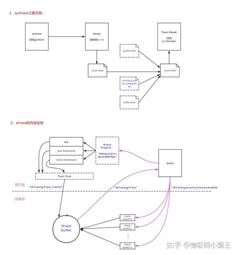 万字整理 systrace的实现 知乎