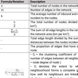 Few Metrics To Quantify Road Network Structure Download Scientific Diagram