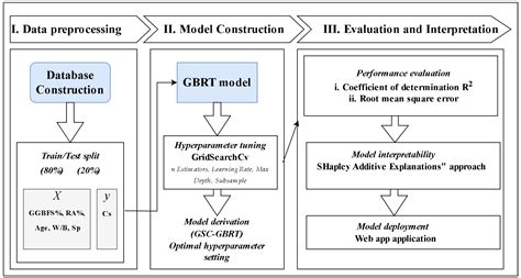 Prediction Of Ecofriendly Concrete Compressive Strength Using Gradient Boosting Regression Tree