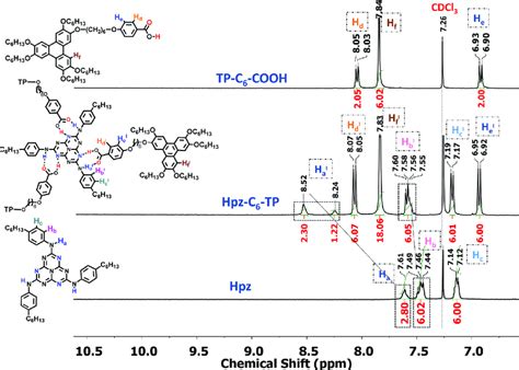 comparative 1 h nmr spectra in cdcl 3 of pure heptazine derivative