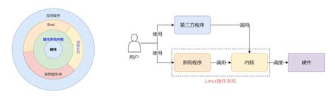 一文了解linux操作系统 服务器系统linux csdn博客