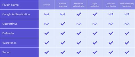 5 Wordpress Security Plugins Compared The White Label Agency