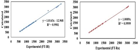 Correlation Graphics Between Theoretical And Experimental Wavenumbers