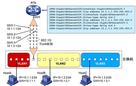 H3c 用8021q和子接口实现vlan间路由 樊伟胜 博客园 H3c 用8021q和子接口实现vlan间路由 樊伟胜 博客园