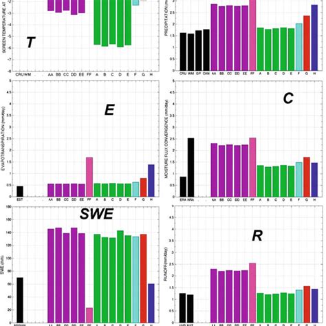 Observed Black And Simulated Hydro Meteorological Variables Averaged