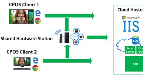 D365 Architecture Diagram