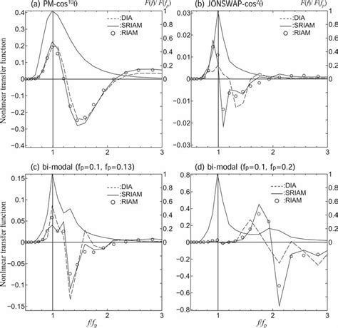 Comparison Of The One Dimensional Nonlinear Transfer Functions Obtained Download Scientific