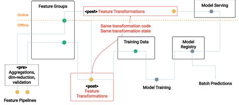 consistent transformations hopsworks documentation