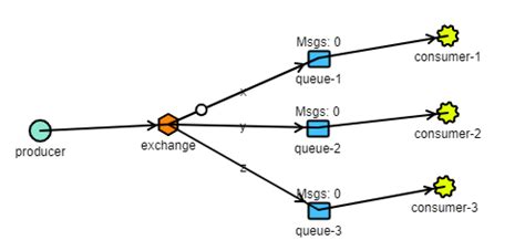An Introduction To RabbitMQ