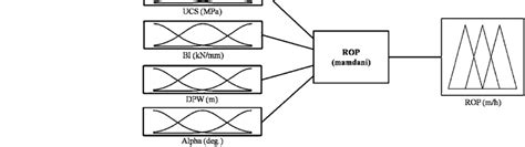 Input And Output Variables Of The Fuzzy Model Download Scientific Diagram