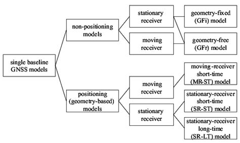 Considered Versions Of The Gnss Single Baseline Model Download