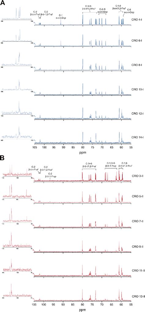 A 13 C Nmr Spectra Of Partial Cro N I Series Fos Monomers B 13 C