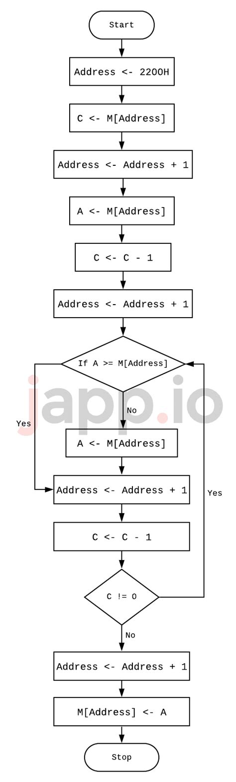 8085 Program To Find The Maximum Of N Numbers