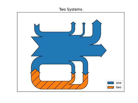 The Sankey Class — Matplotlib 352 Documentation