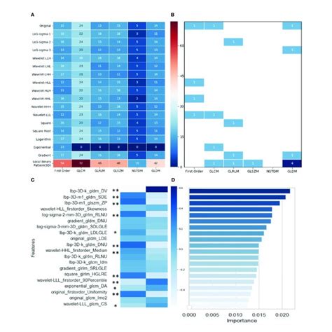 Texture Features Extracted Using Glcm Glrlm And Glszm Download Scientific Diagram