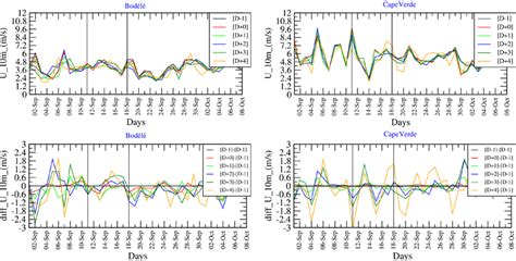 Figure A2 Time Series Of 10 M Wind Speed M S −1 For Each Lead And