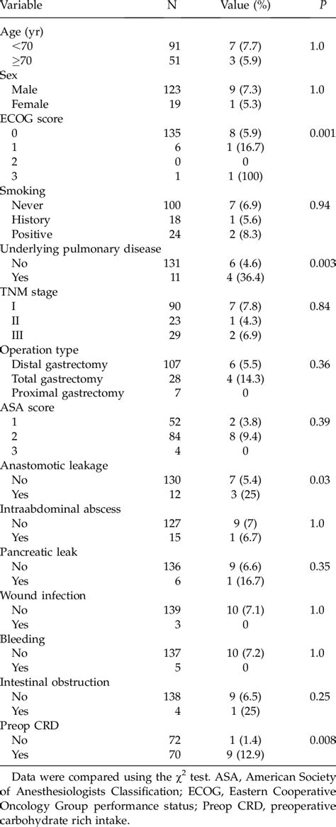 Univariate Analysis Of Postoperative Pulmonary Complication Download