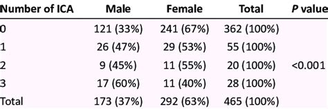 Sex Distribution Of Number Of Involved Coronary Arteries Ica