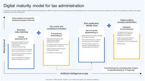 Digital Maturity Model For Tax Administration Ai Finance Use Cases Ai