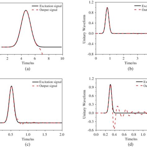 Excitation Signals And Output Signals Under The Excitation Of Gaussian