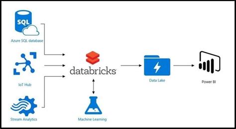 Databricks Machinelearning Dataengineering Bigdata