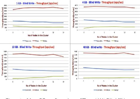 Figure 4 From Quantitative Analysis Of Scalable Nosql Databases Semantic Scholar