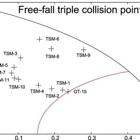 Free Fall Triple Collision Points Ff Tcps Crosses Show The Ff Tcps