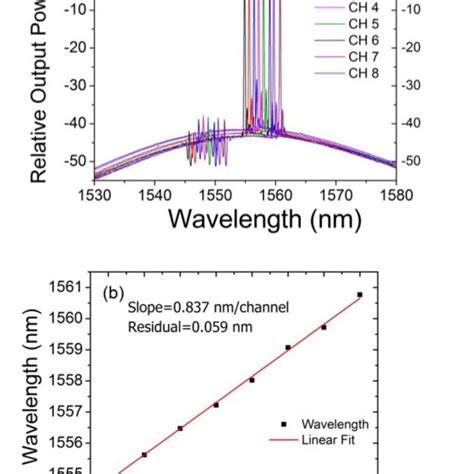 Pdf Multiple Wavelength Distributed Feedback Laser Arrays With High Coupling Coefficients And