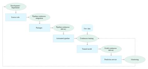 Why Implement MLOps For ML Systems DevSamurai Vietnam
