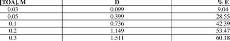 3 Effect Of Extractant Concentration On Extraction Of 0001 M Laiii