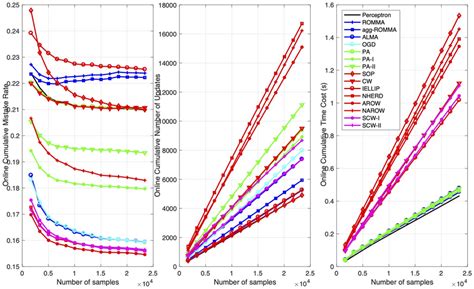 results of online learning algorithm with binary class dataset