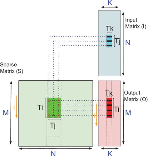 figure 1 from efficient tiled sparse matrix multiplication through