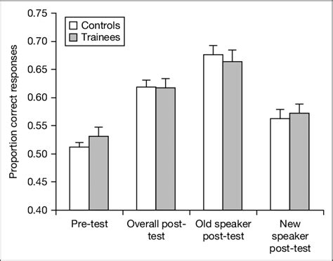 Overall Proportion Correct Responses For Trainee And Control Download Scientific Diagram