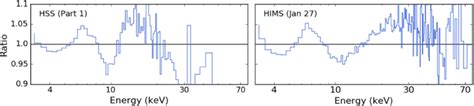 The Data To Model Ratio For The Two States After Fitting The Nustar